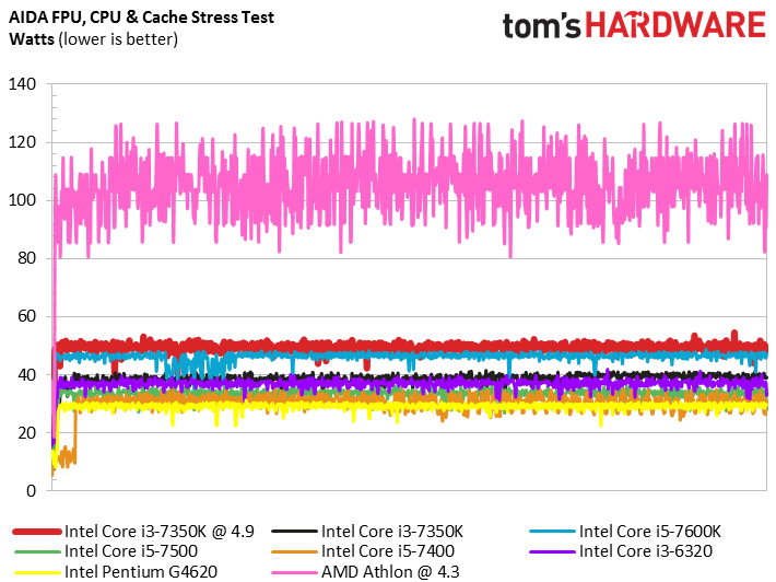 Intel Core i3-7350K Overclocking & Power Consumption Results