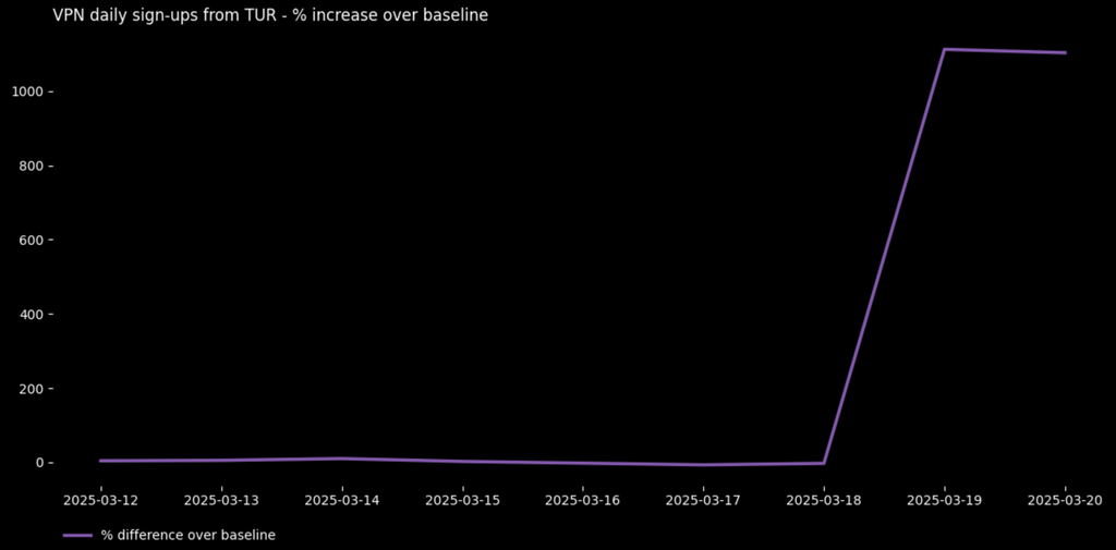 Turkey's social media ban has been lifted, but VPN usage is still high ...
