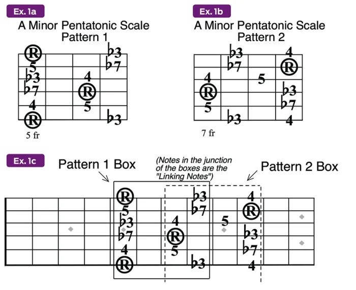 Soar Along the Neck with the Minor Pentatonic Scale's Overlapping ...