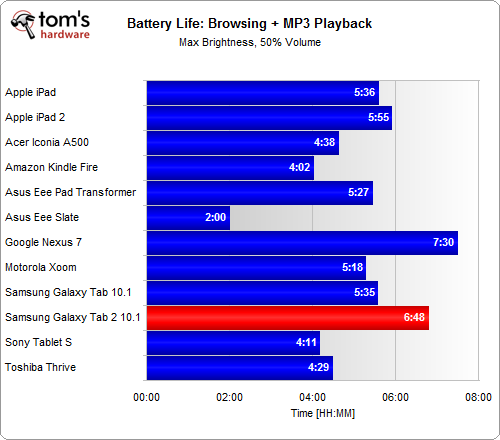 Battery Life And Recharge Time - Galaxy Tab 2 10.1 Review: Samsung's ...
