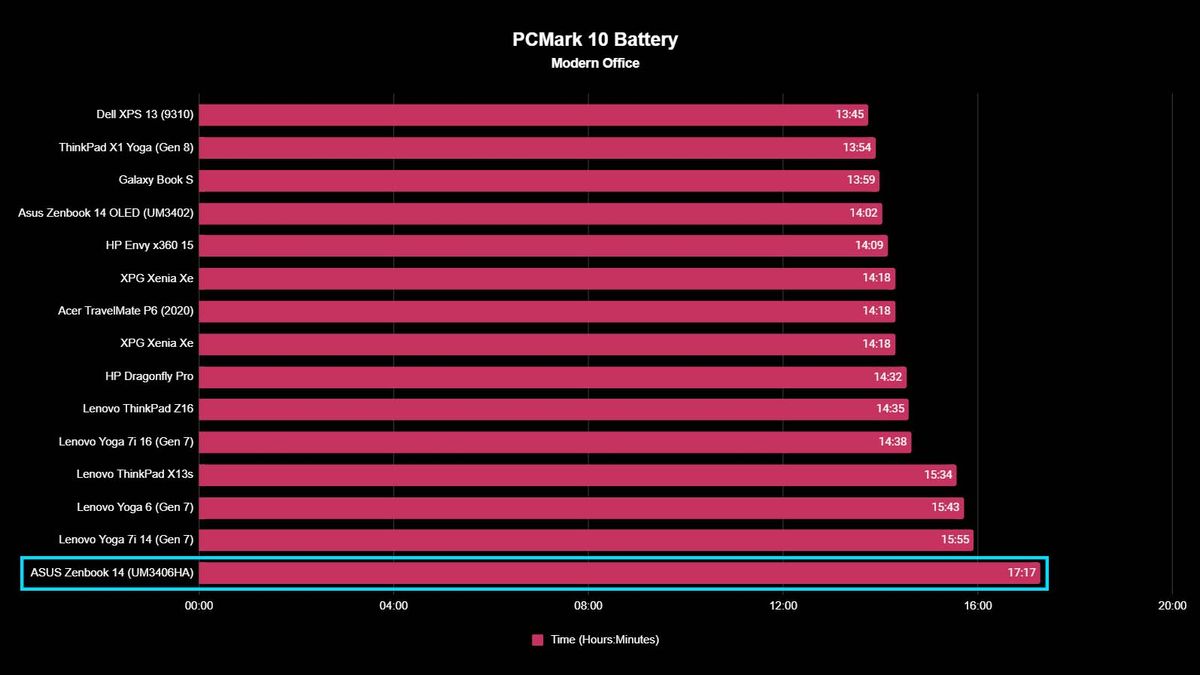 This laptop has the longest battery life we've ever seen | Windows Central