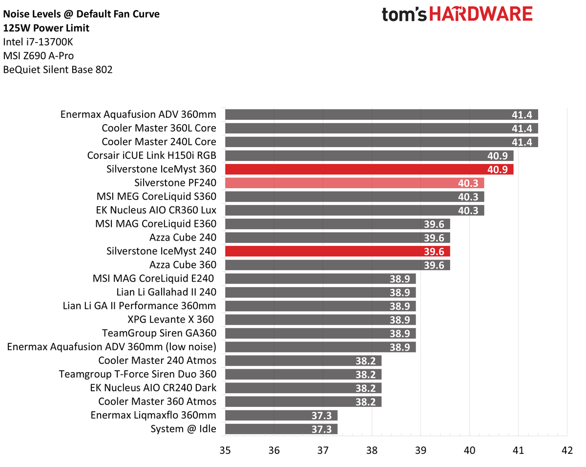 Thermal results without power limits - Silverstone IceMyst 360 and ...