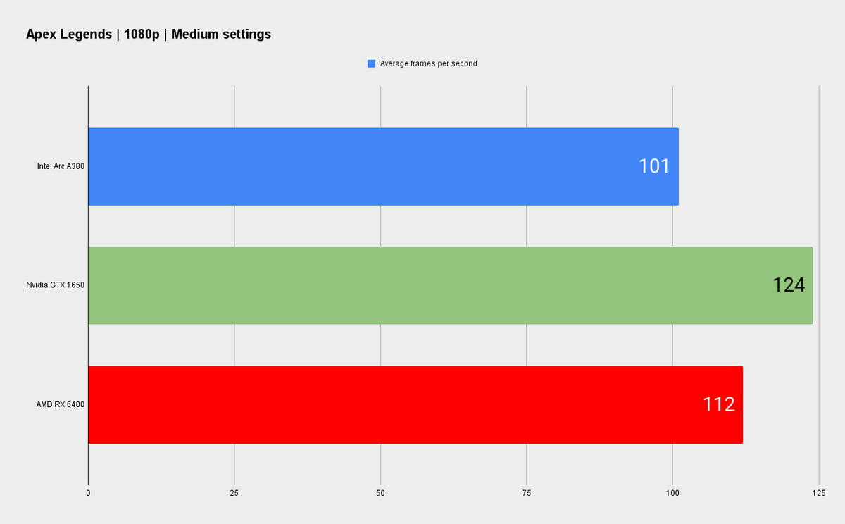 Intel's official Arc A380 gaming benchmarks confirm it's on average 15% ...