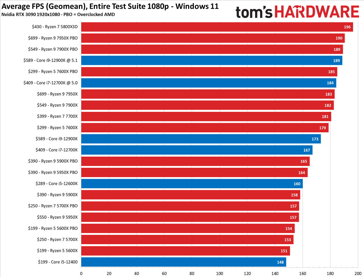2020 - 2022 and Legacy CPU Benchmarks Hierarchy - CPU Benchmarks and ...
