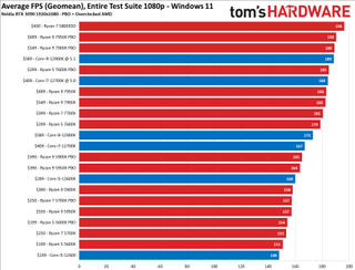 2020 - 2022 and Legacy CPU Benchmarks Hierarchy - CPU Benchmarks and Hierarchy 2025: CPU ...
