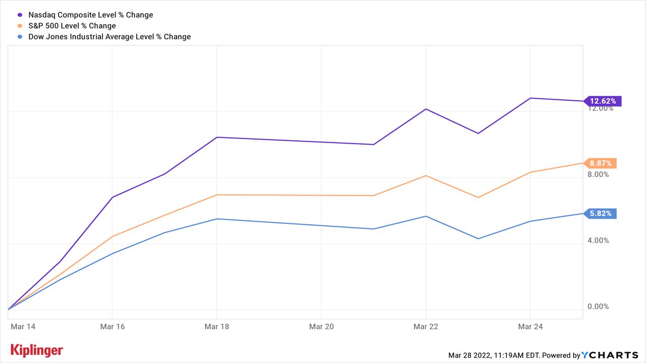 20 High-Volatility Stocks for the Market's Next Swing | Kiplinger