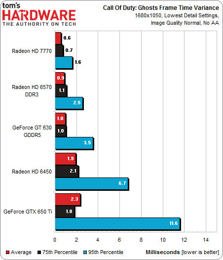 Results: Low Quality, 1680x1050 - Call Of Duty: Ghosts - Performance ...