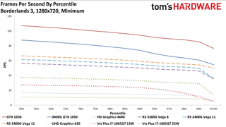 AMD vs Intel Integrated Graphics: Can't We Go Any Faster? | Tom's Hardware