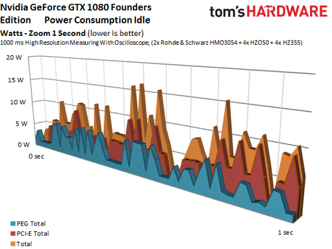 Nvidia GeForce GTX 1080 Power Consumption Results