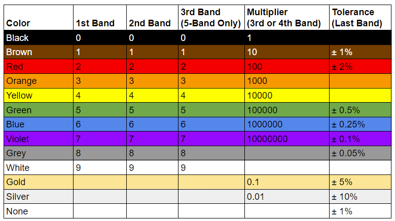 Decoding Resistors: 10K, 220 Ohm, and More | Tom's Hardware