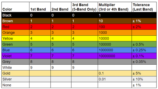 Decoding Resistors: 10K, 220 Ohm, and More | Tom's Hardware