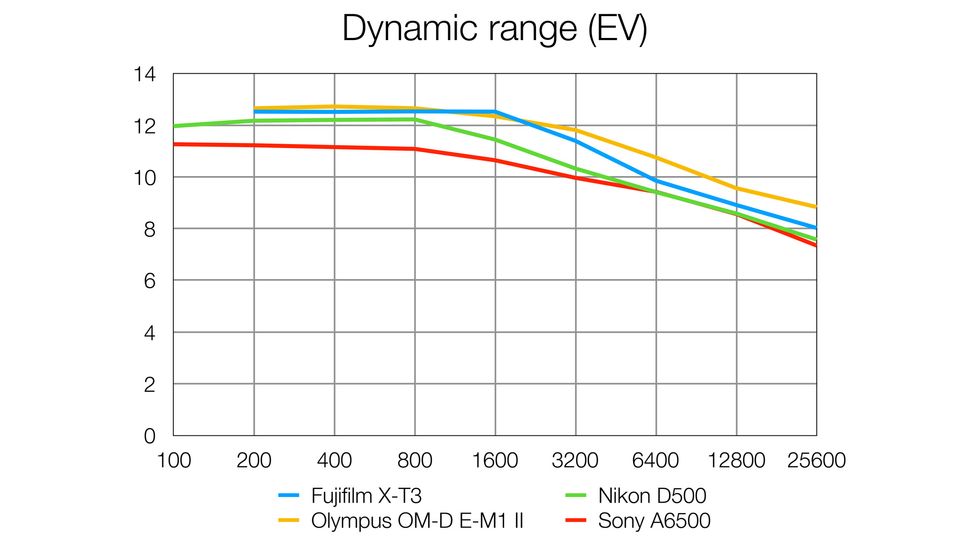 Fujifilm X-T3 review | Digital Camera World
