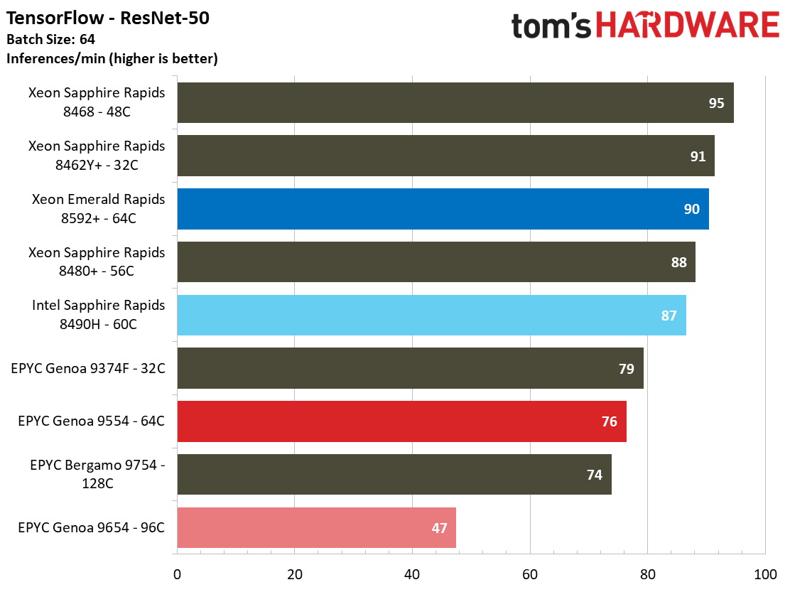 Intel Fifth-Gen Xeon Emerald Rapids Server Benchmarks - Intel 'Emerald Rapids' 5th-Gen Xeon ...