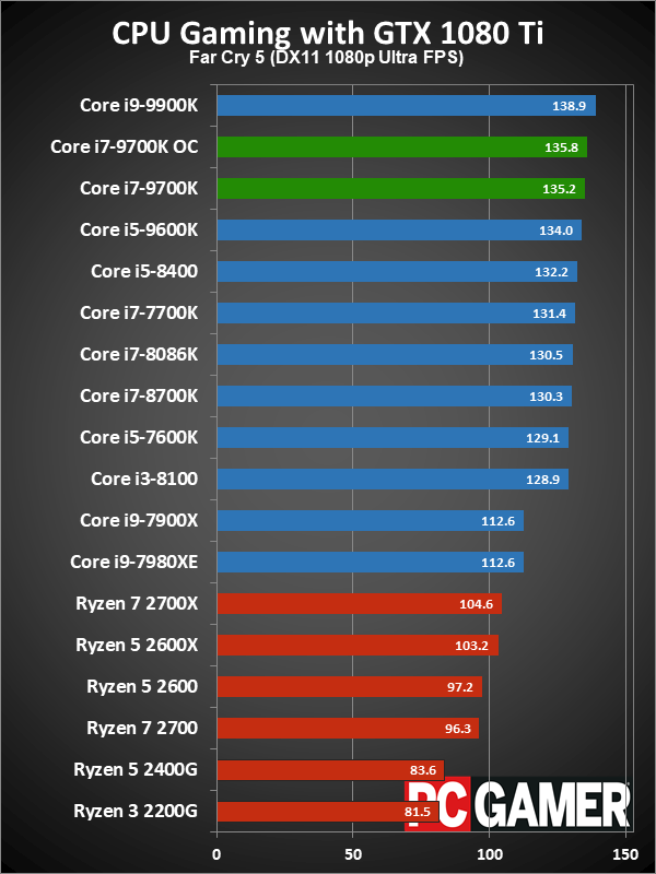 Intel Core i7-9700K review | PC Gamer