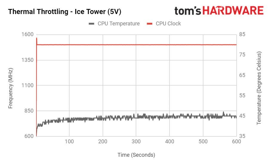 52Pi Ice Tower Raspberry Pi 4 Cooler Review: Big Honking Fan | Tom's ...