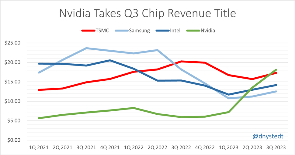 Nvidia beats TSMC and Intel to take top chip industry revenue crown for ...