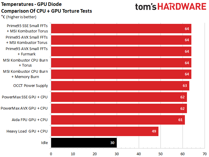 Measuring PC Temperature With Different Stress Tests