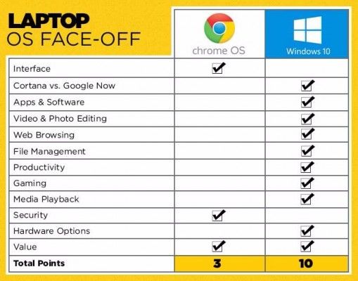 Chromebooks vs. Windows 10 Laptops: What Should You Buy? | Laptop Mag