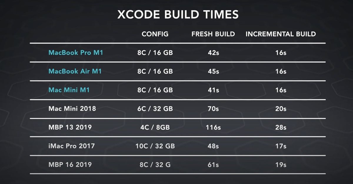 The M1-powered MacBook Air can build apps in Xcode quicker than iMac ...