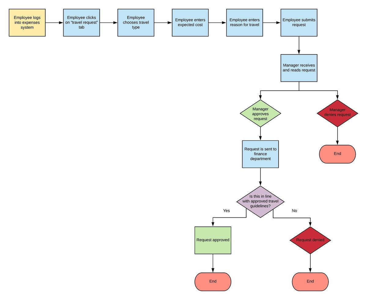 What are digital workflow solutions? | ITPro