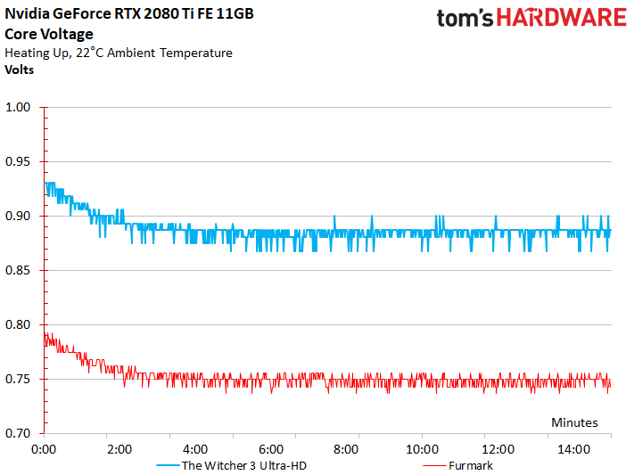 Power Consumption - Nvidia GeForce RTX 2080 Ti Founders Edition Review ...