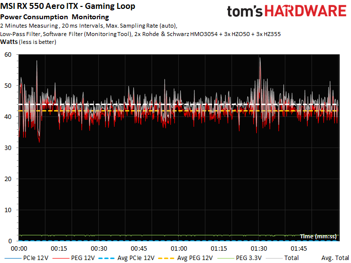 AMD Radeon RX 550 Power Consumption