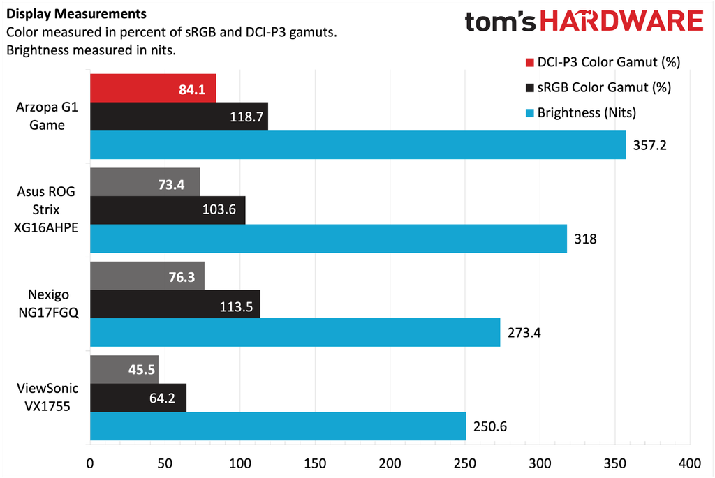 Arzopa G1 Game Portable Monitor Review: 144 Hz Gaming Value | Tom's ...