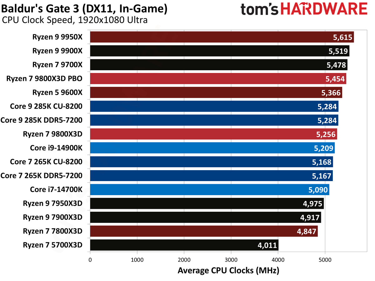 AMD Ryzen 7 9800X3D Gaming Benchmarks - AMD Ryzen 7 9800X3D Review ...