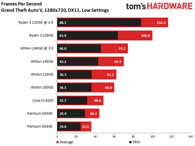 Best Cheap CPUs of 2022, Tested and Ranked - Tom's Hardware | Tom's ...