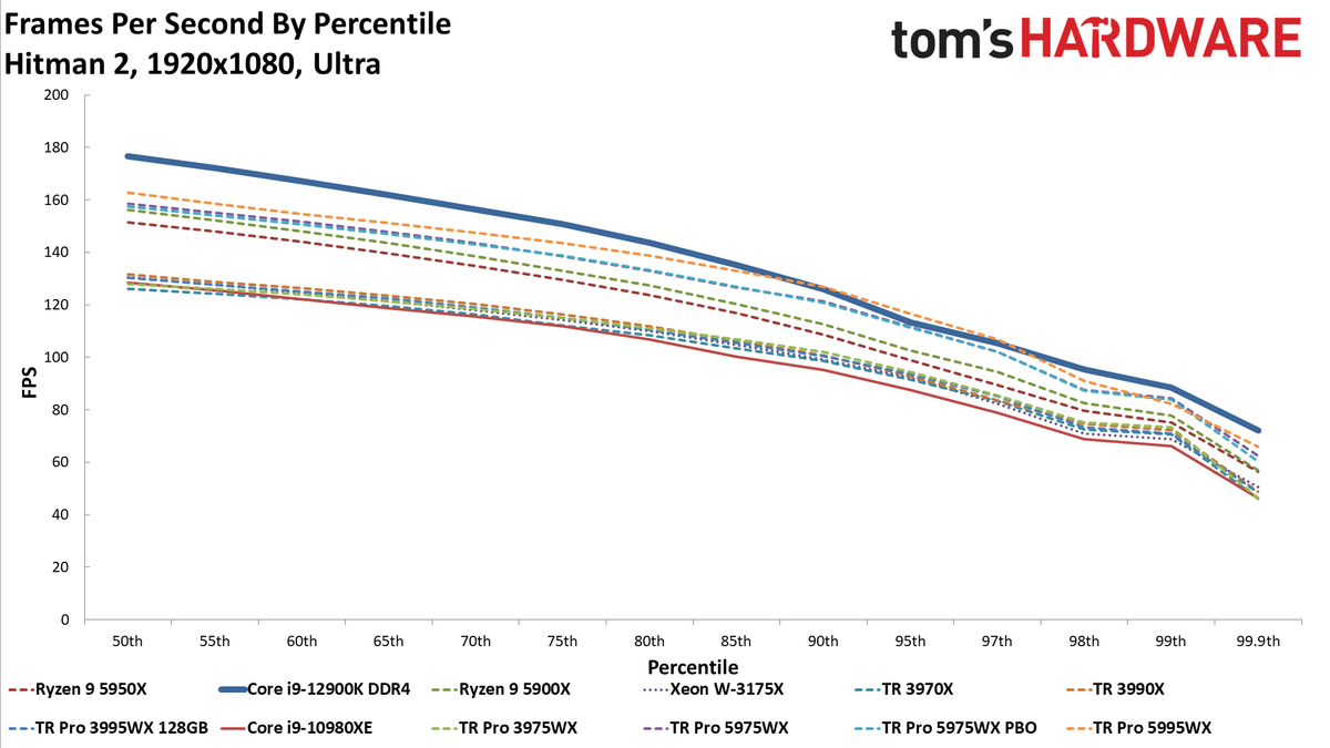 Gaming Benchmarks on Threadripper Pro 5995WX and 5975WX - AMD ...