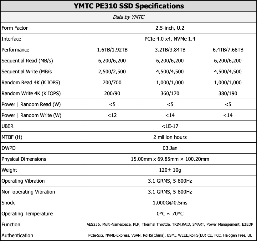 China Chipmaker YMTC Ships Xtacking 2.0 SSDs, Up to 6.2 GBps | Tom's ... China Chipmaker YMTC Ships Xtacking 2.0 SSDs, Up to 6.2 GBps | Tom's ...