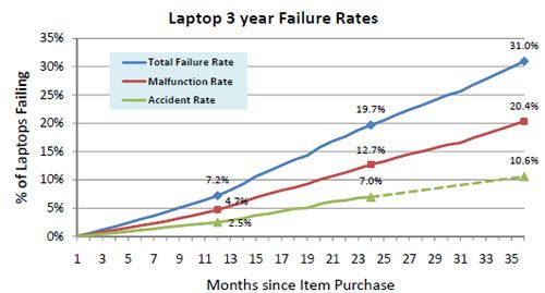 20 - 30% of Notebooks Fail Over 3 Years; HPs Fail Most | Laptop Mag