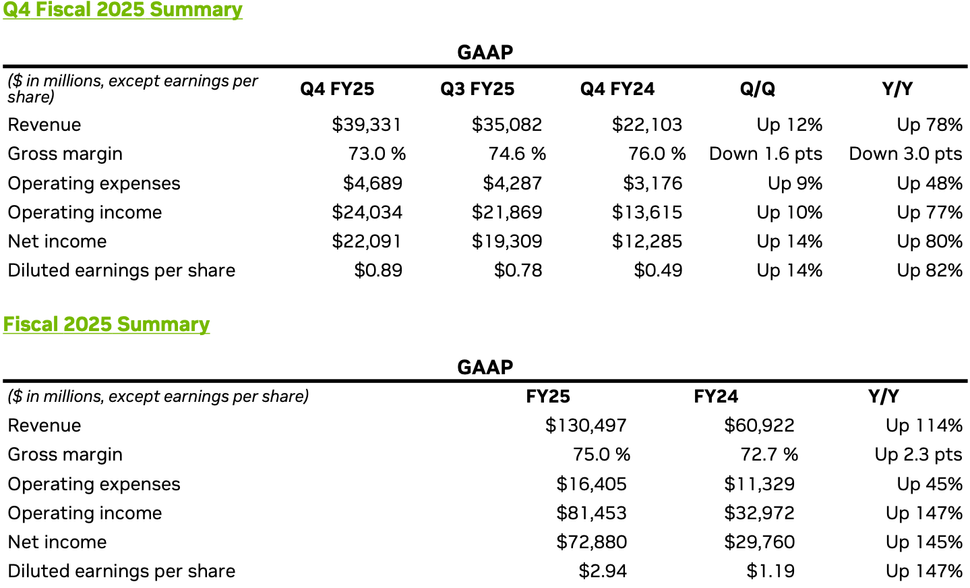 Nvidia enjoys $130B annual earnings despite gaming segment 'supply ...