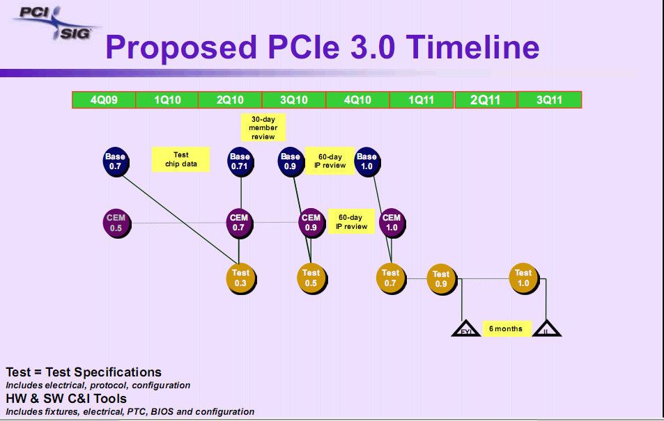 PCI Express 3.0: The Timeline - PCI Express 3.0: On Motherboards By ...