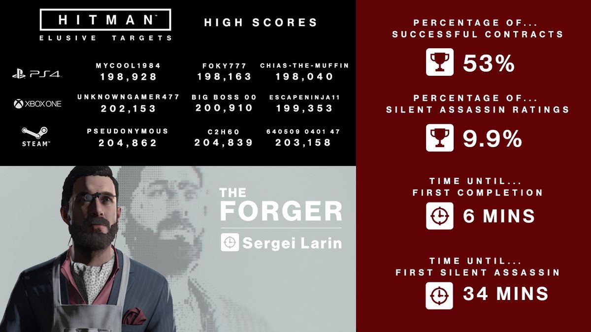 Hitman's Elusive Target stats prove that the best killers are on PC ...