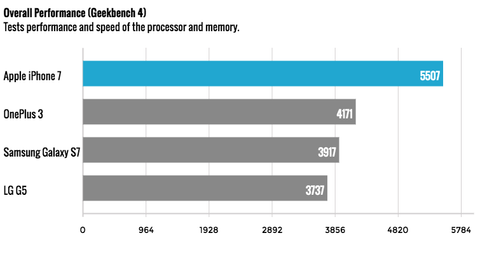iPhone 7 and iPhone 7 Plus review | Tom's Guide