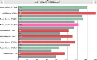 Nvidia GeForce RTX 3050 review | TechRadar