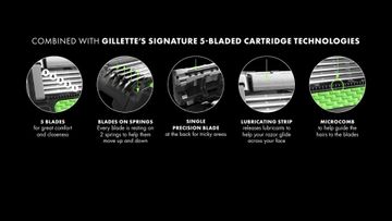 I tried the new Gillette razor and it is easily the best shaving ...