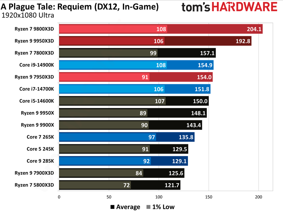 AMD Ryzen 9 9950X3D Gaming Benchmarks - AMD Ryzen 9 9950X3D Review ...