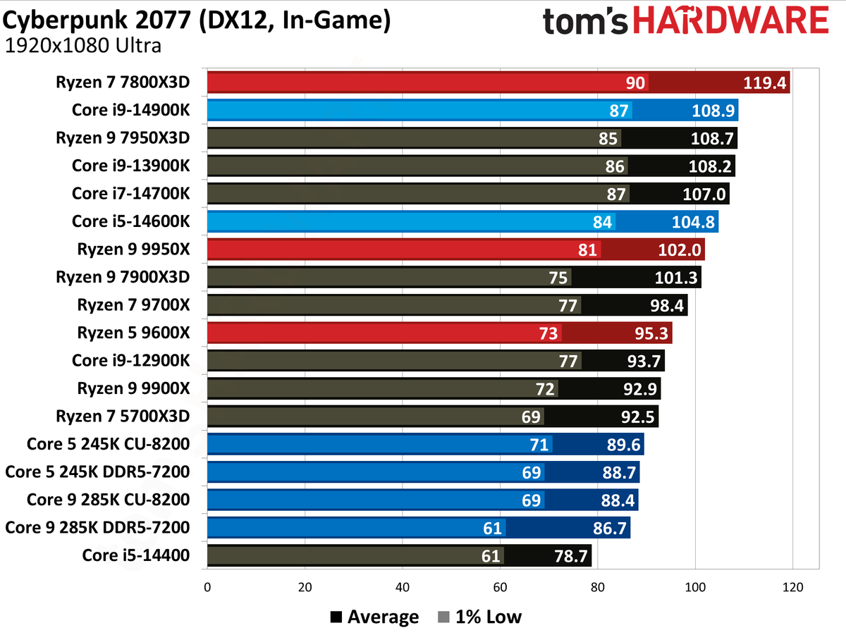 Intel Core Ultra 9 285K Gaming Benchmarks - Intel Core Ultra 9 285K and ...
