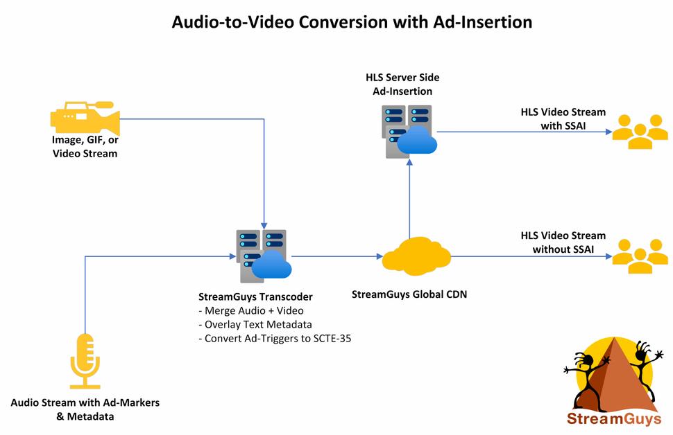 Streamguys To Showcase Video And Audio Workflow Conversion Solutions At 2023 Nab Show Tv Tech