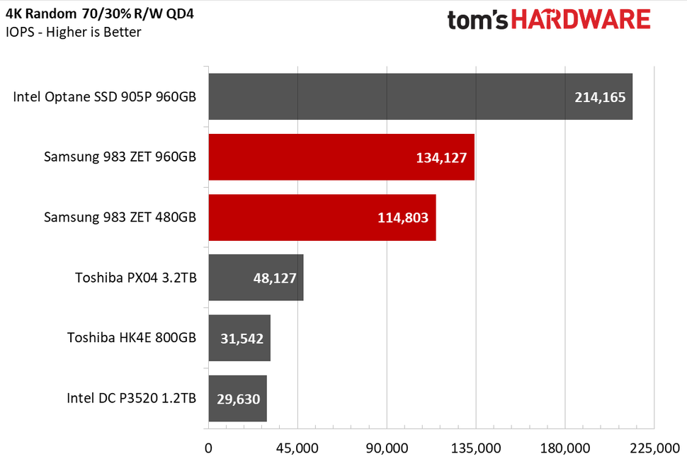 SSD Memory Face-Off: Intel Optane vs Samsung Z-NAND - Tom's Hardware ...