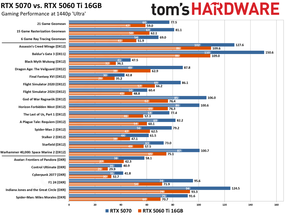 Nvidia RTX 5070 vs RTX 5060 Ti 16GB — less VRAM but much better ...