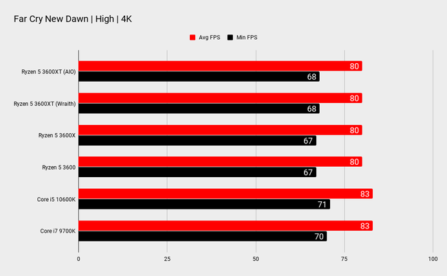Ryzen 5 3600XT review | PC Gamer