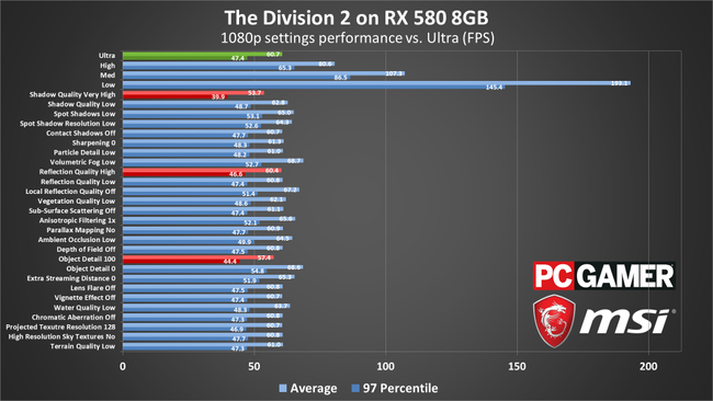 The Division 2 settings, system requirements, and performance | PC Gamer