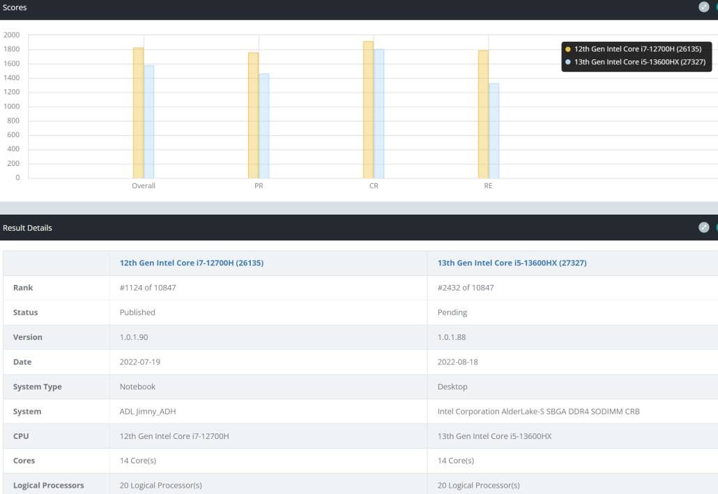 Intel Core i5-13600HX, la CPU da 14 core appare in un nuovo benchmark ...