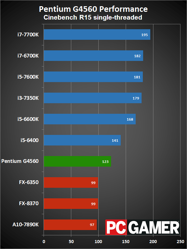 Intel Pentium G4560 Review: a great budget gaming CPU | PC Gamer