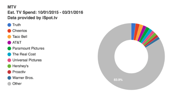 Upfronts Spotlight: The Top 10 Marketers on MTV | Next TV