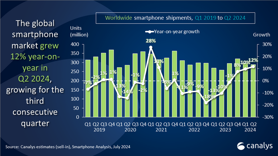 Smartphone growth continues to surge in Q2 2024 results thanks to AI ...