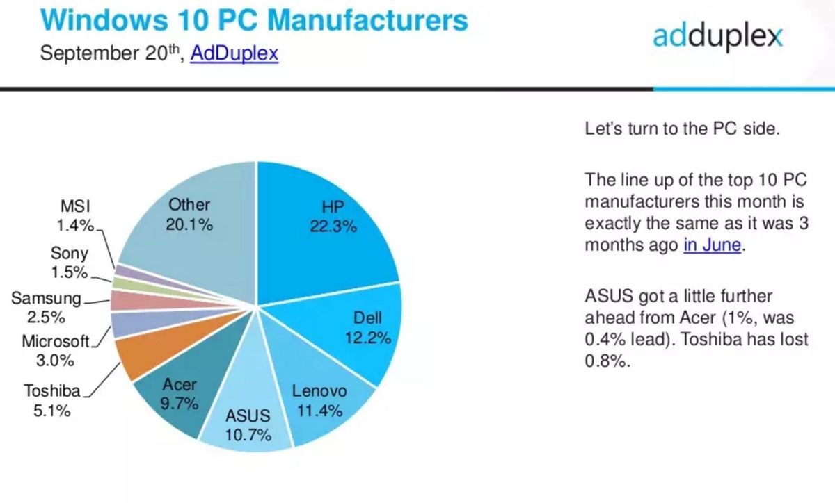 Windows 10 Anniversary Update doubles usage in a month while Mobile ...